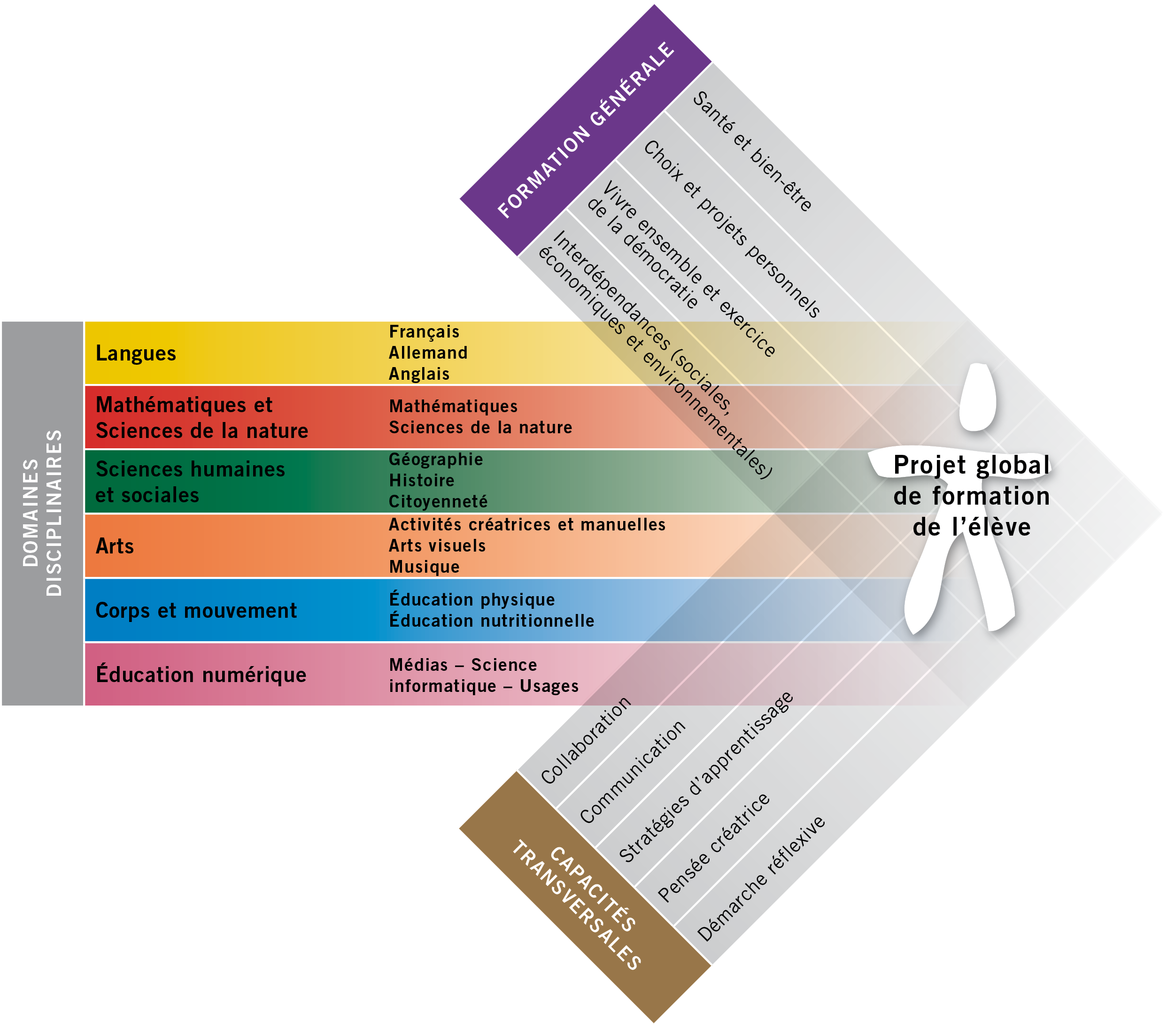 5 cf. Accord HarmoS , article 5.